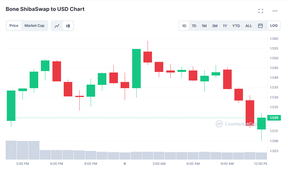 Shiba Inu's BONE Price Presents This Recovery Scenario, Here's What It Is - U.Today